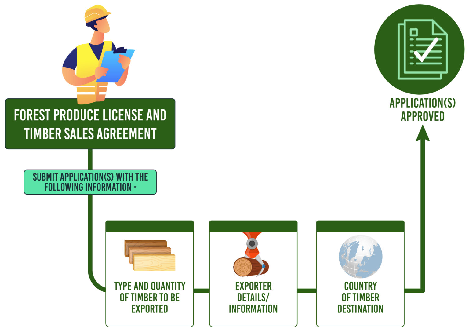 Licenses and Permits – Forest Products Development & Marketing Council