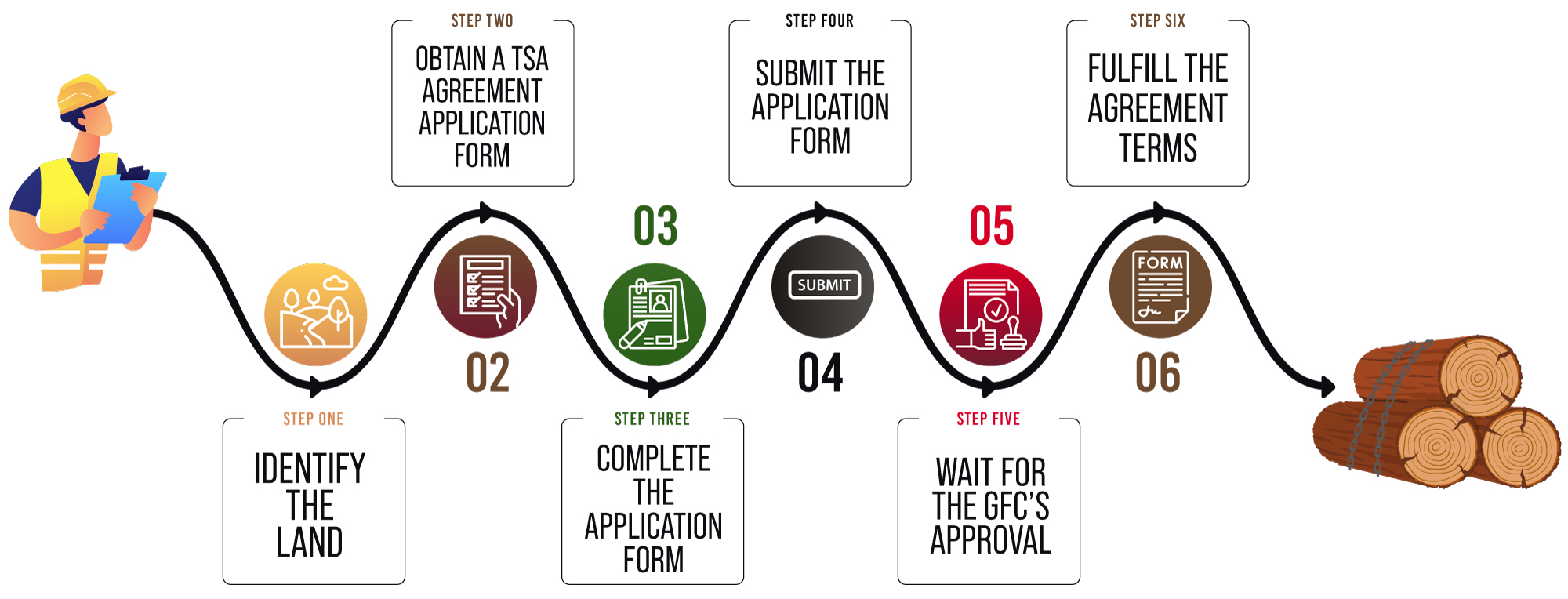 The Process of Applying for a Timber Sales Agreement – Forest Products ...